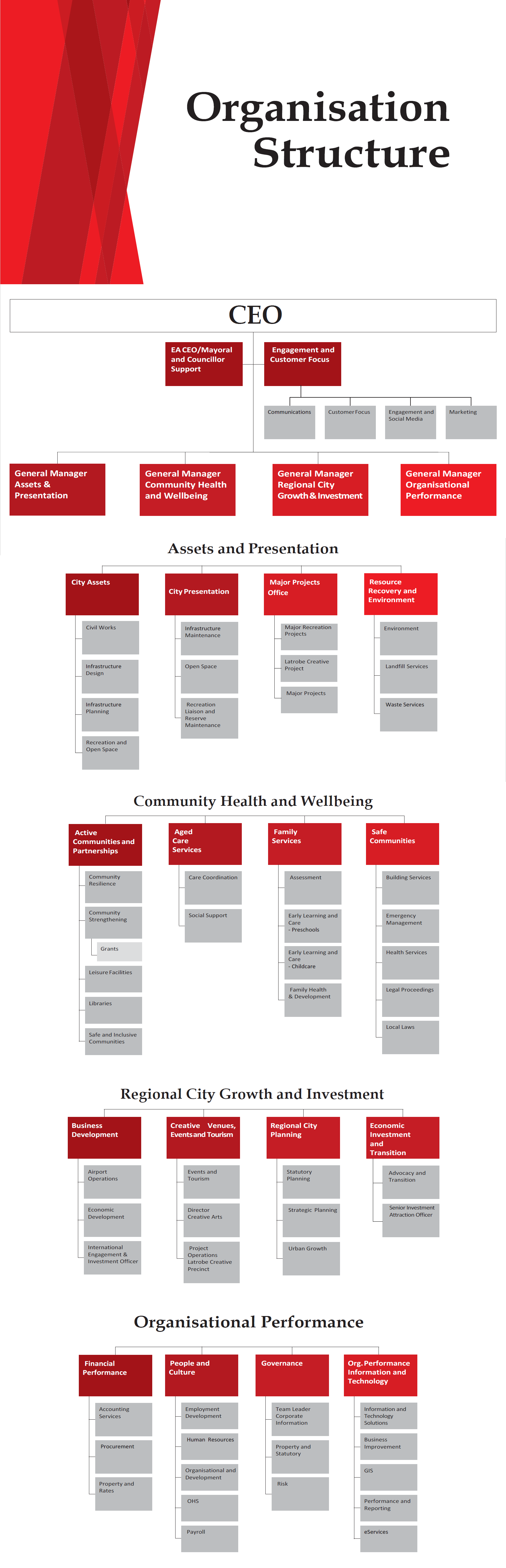 Organisation Structure | Latrobe City Council