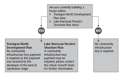 Community Infrastructure Levy | Latrobe City Council