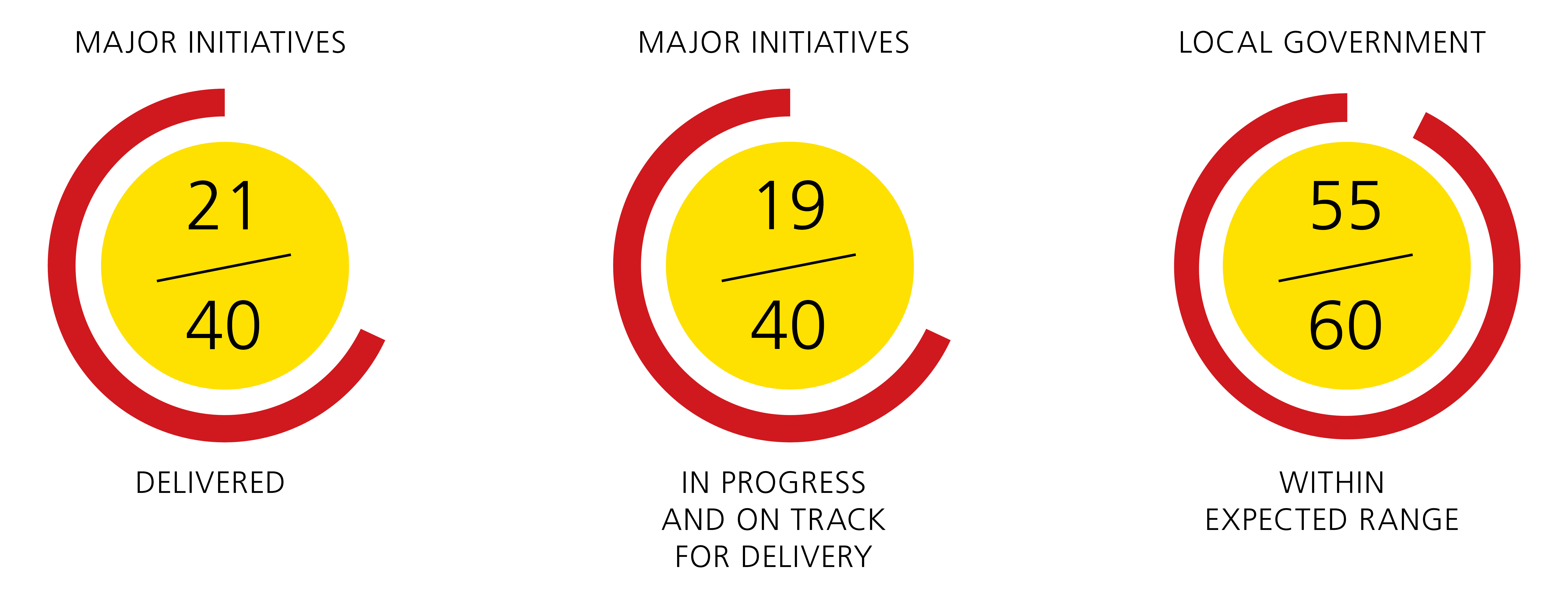 Performance as of 30 June 2018 | Latrobe City Council